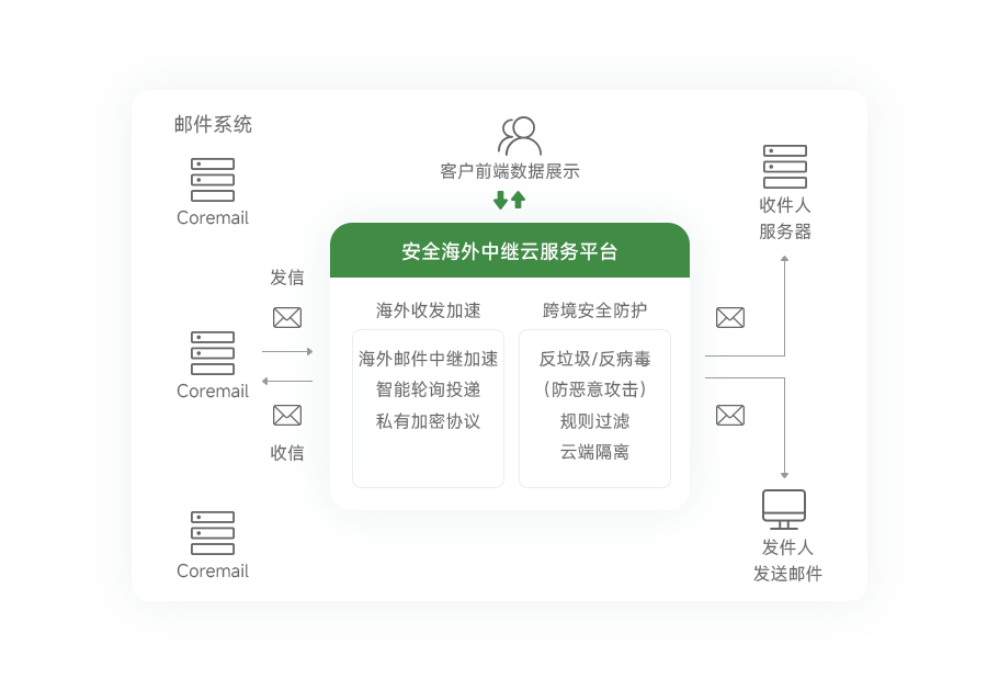 再获认可！Coremail 斩获数字中国创新大赛大奖，CACTER 全链路赋能邮件安全国产化_coremail邮件技术创新性-CSDN博客