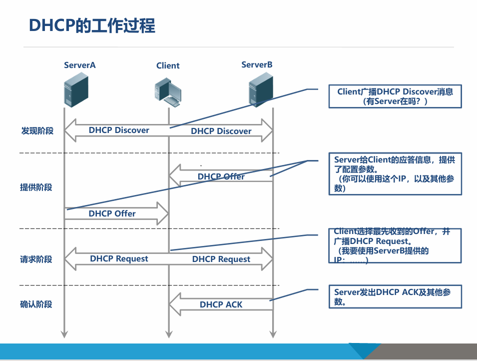 思科模拟器 三层路由器配置 DHCP配置_思科模拟器dhcp-CSDN博客
