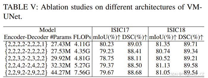 VM-UNet: Vision Mamba UNet for Medical Image Segmentation——用于医学图像分割的视觉Mamba UNet-CSDN博客