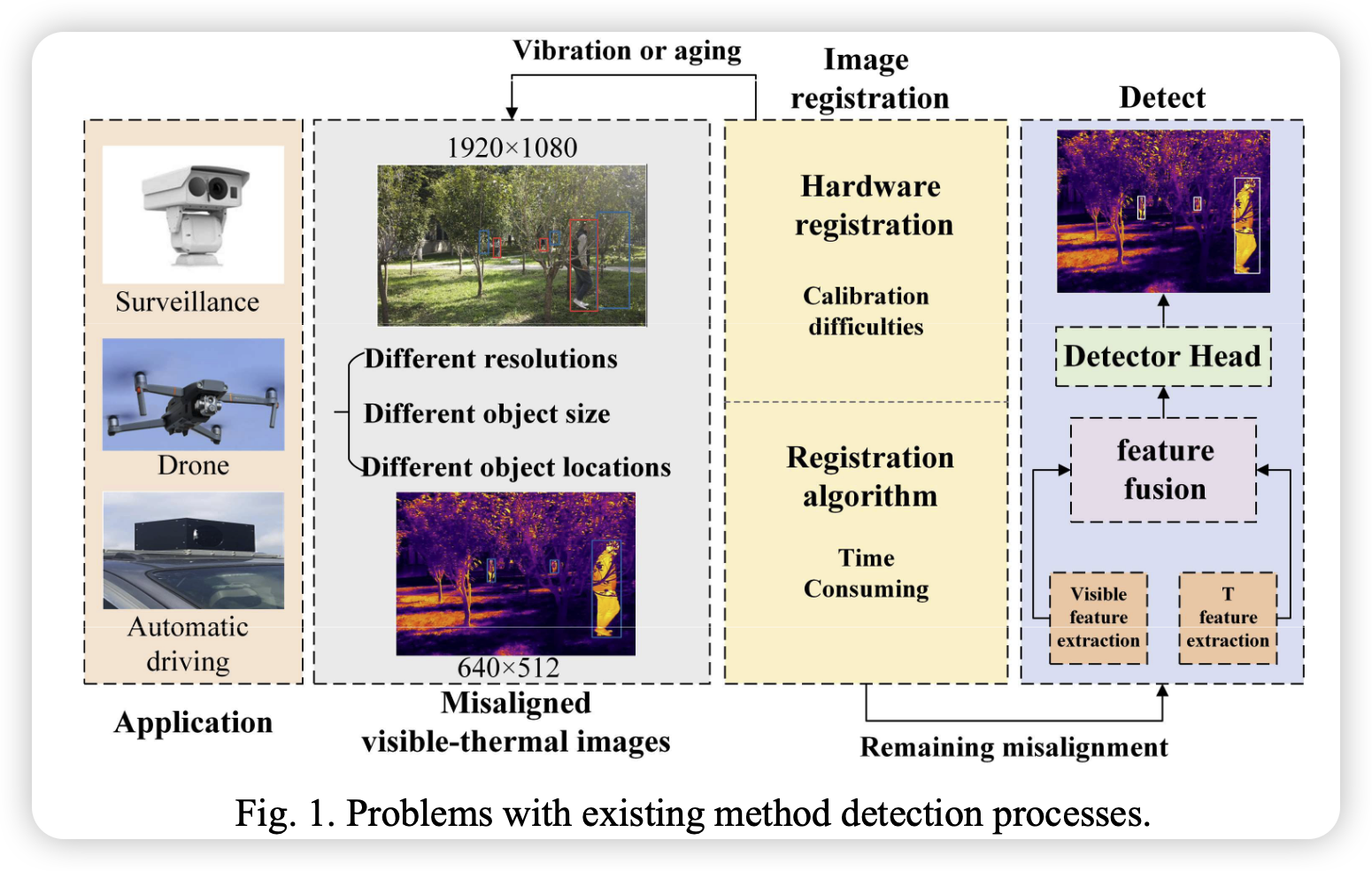 Misaligned Visible-Thermal Object Detection: A Drone-based Benchmark and Baseline【文献阅读】-CSDN博客