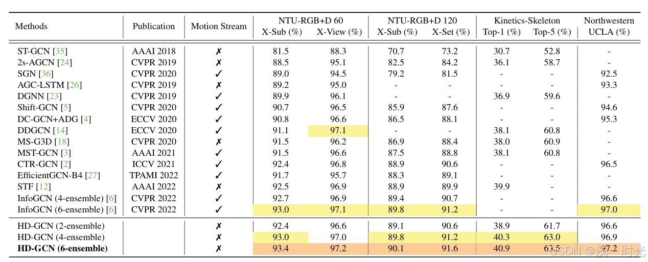 Hierarchically Decomposed Graph Convolutional Networks forSkeleton-Based Action Recognition（HD ...