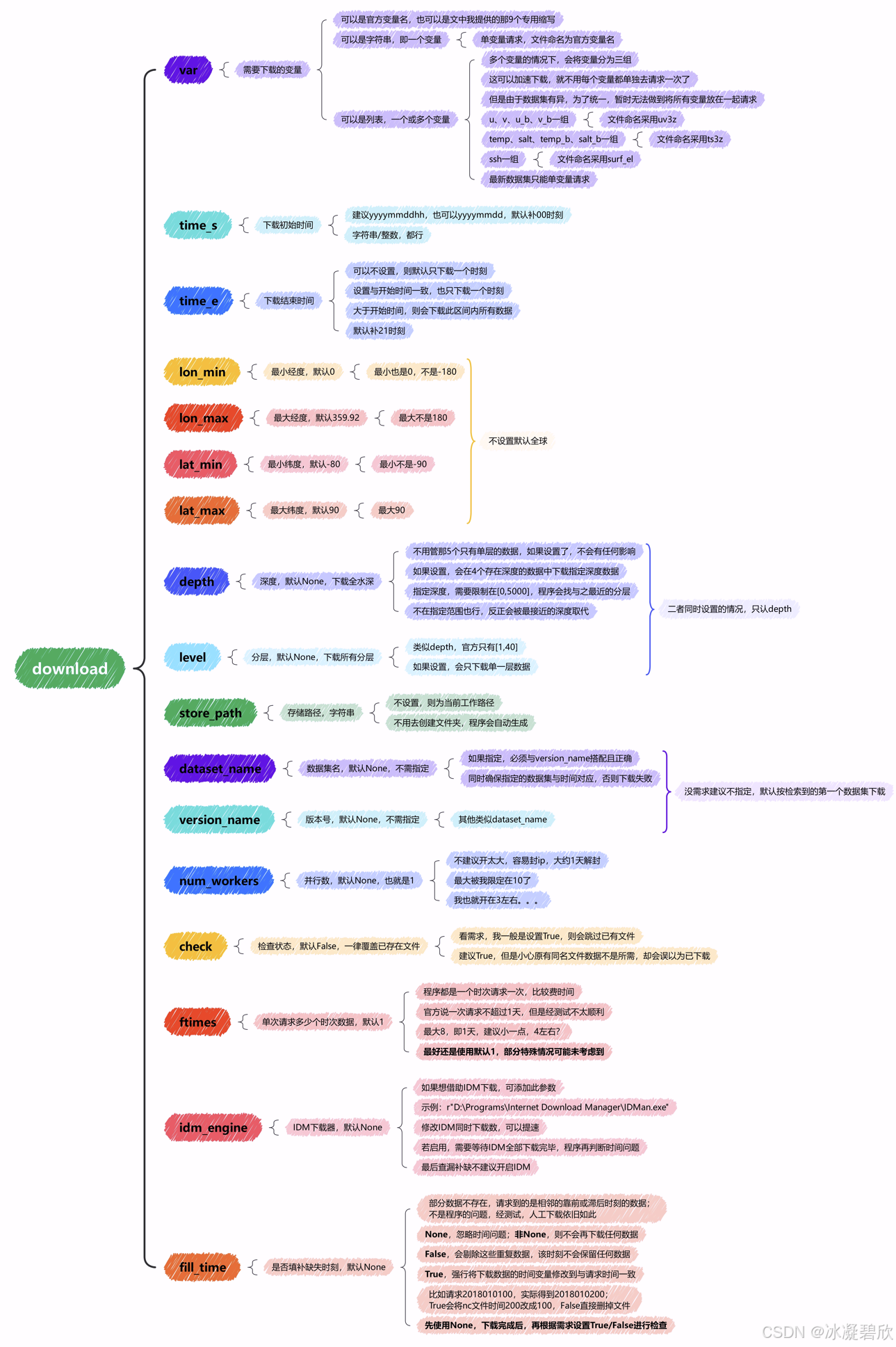 基于Python下载HYCOM-3hourly数据（至简2行代码）_hycom数据下载-CSDN博客