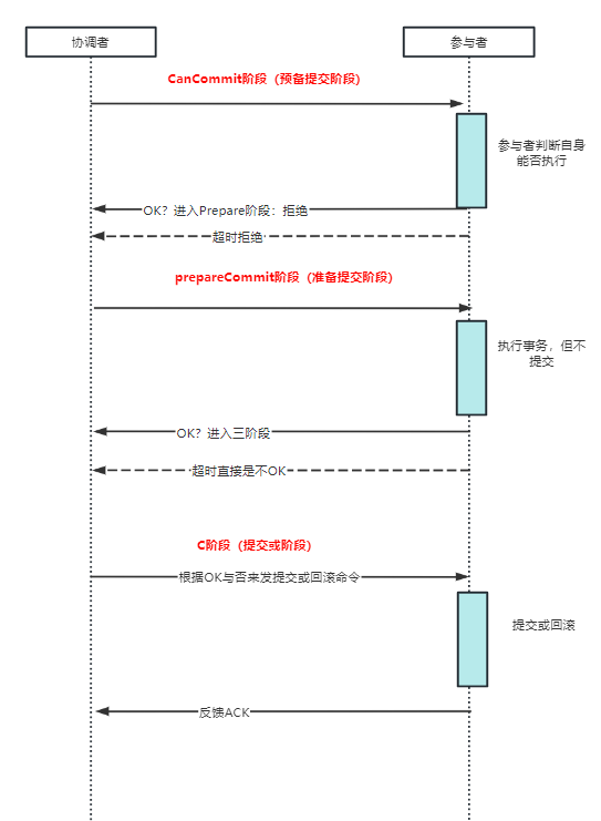 99-分布式事务专题和Seata_seata专题教程-CSDN博客