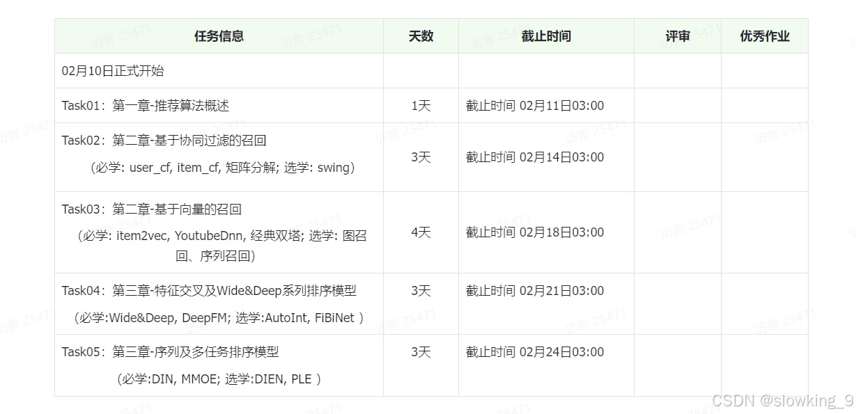 个人学习笔记：Task01-推荐算法概述_从结果群中选取相似性最高的k个用户座位目标用户的最近邻居-CSDN博客