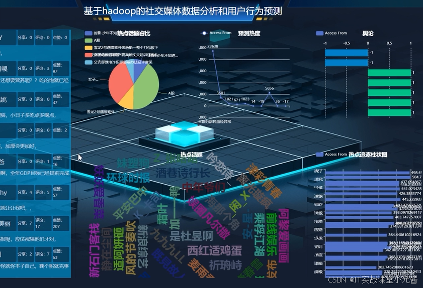 计算机毕业设计源码 大数据深度学习 基于hadoop的社交媒体数据分析和用户行为预测基于hadoop的社交用户行为模式挖掘分析数据爬取 Csdn博客