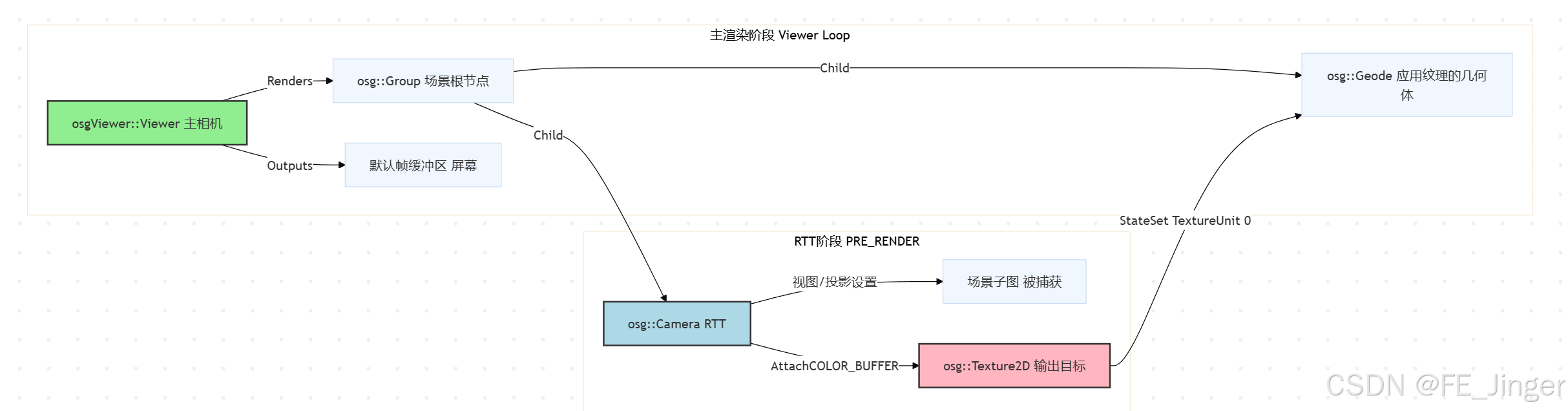 OSG RTT：渲染到纹理技术详解Texture2D、Image转换读写-CSDN博客