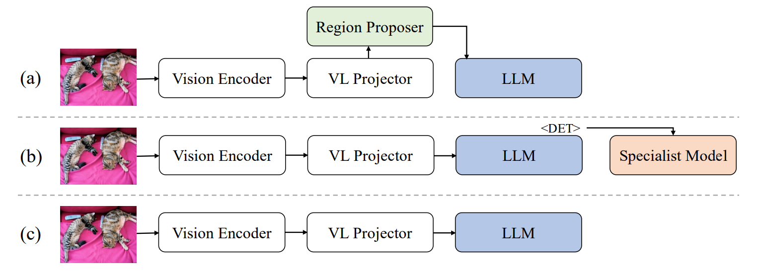 【阅读文献笔记】LMM-Det: Make Large Multimodal Models Excel in Object Detection ...