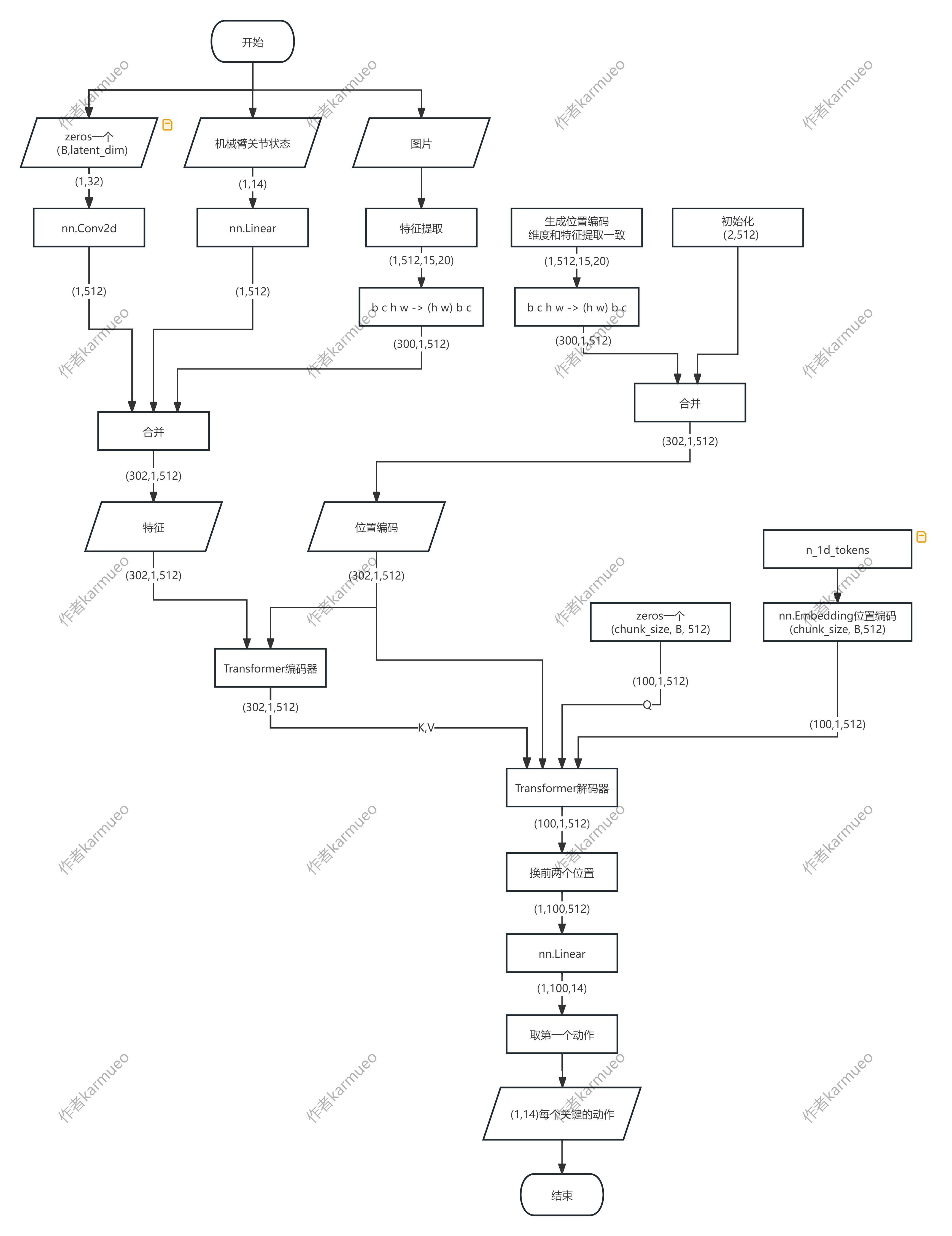 LeRobot中ACT模型结构数据流详解_lerobot act-CSDN博客