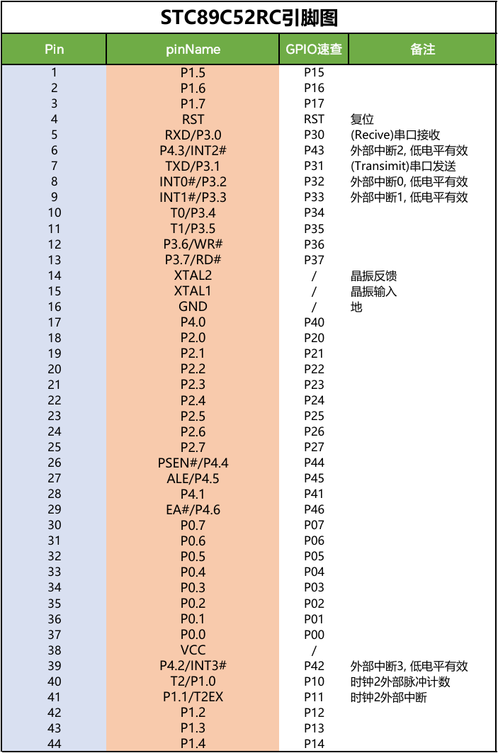 STC89C52RC引脚图_stc89c52rc芯片的a8~a15引脚-CSDN博客