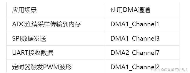 【STM32项目实战系列】基于STM32G474的使用DMA的ADC驱动配置-CSDN博客