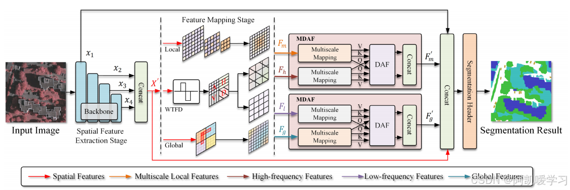 SFFNet：融合频域和空间域特征提升遥感语义分割效果-CSDN博客