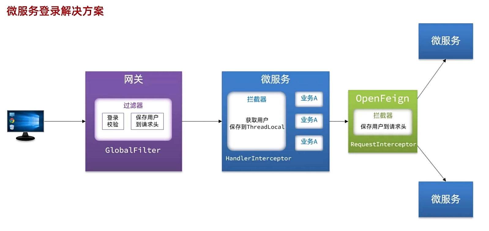 微服务-网关登录校验-CSDN博客