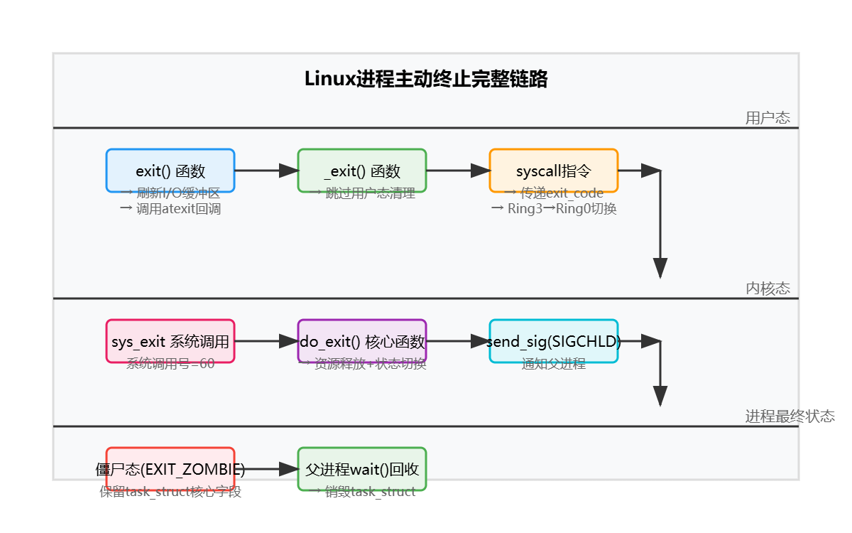Linux内核架构浅谈20-Linux进程终止：exit系统调用与资源释放流程_进程退出释放内存流程-CSDN博客