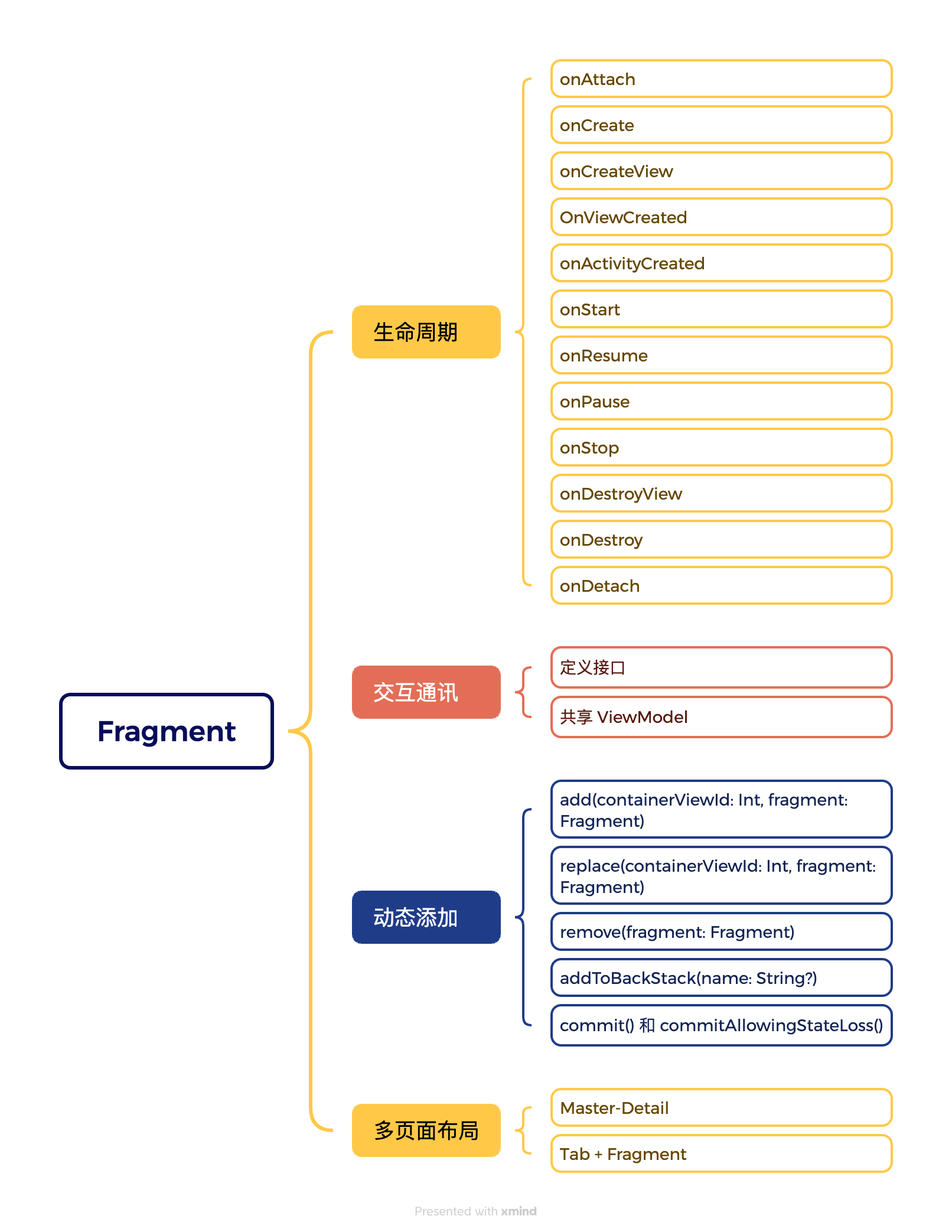 Android 入门到实战（二）：Android Fragment 深入解析-CSDN博客