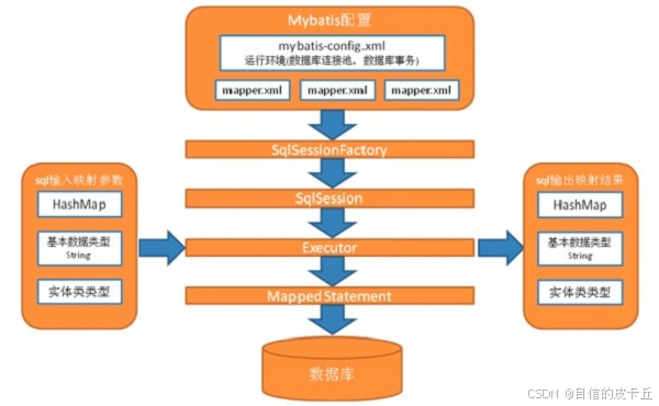 Mybatis 入门_mybatis log license-CSDN博客