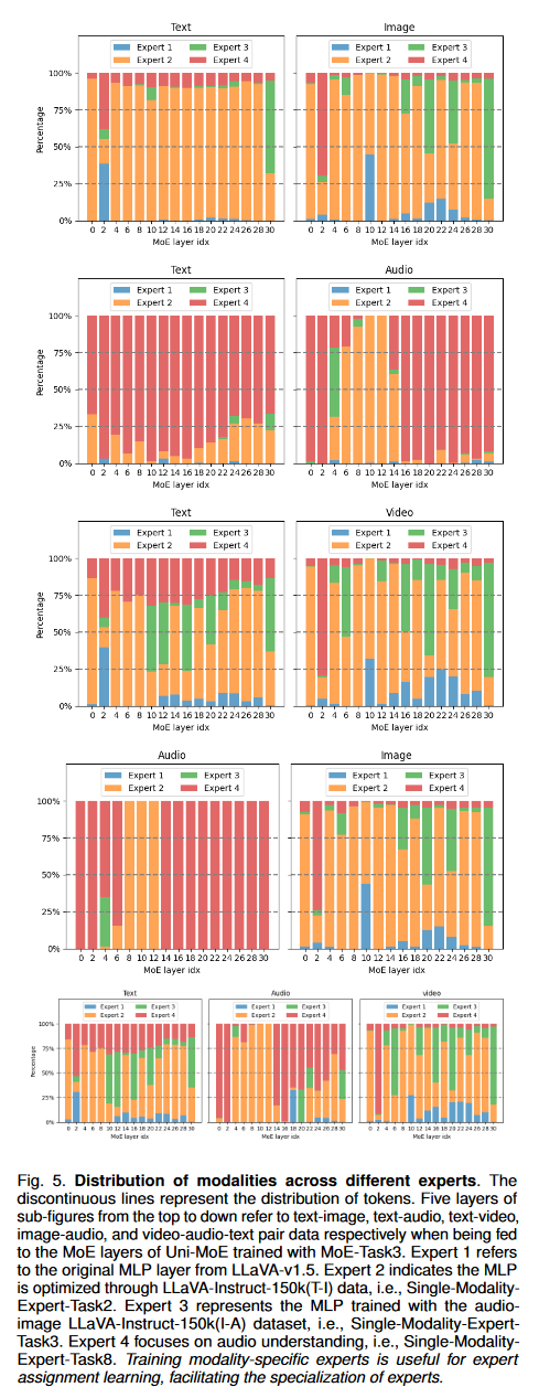 Uni-MoE: Scaling Unified Multimodal LLMs with Mixture of Experts-CSDN博客