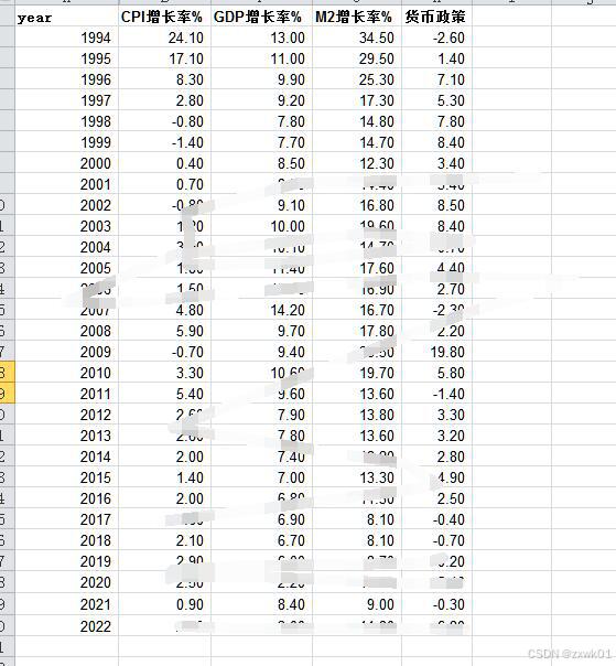 货币政策MP指标1994-2022年 （M2增长率一GDP增长率一CPI增长率）_m2增长率在哪下载-CSDN博客