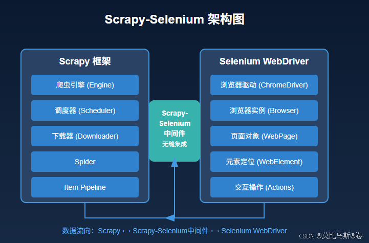 【网络与爬虫 09】Scrapy-Selenium终极指南：轻松抓取动态网页内容-CSDN博客