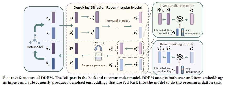 Denoising Diffusion Recommender Model-CSDN博客