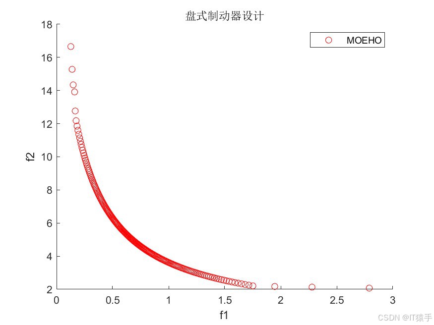 最新高性能多目标优化算法：多目标麋鹿优化算法（MOEHO）求解IMOP1-IMOP8及工程应用---盘式制动器设计，提供完整MATLAB代码_igd和hv绘制-CSDN博客