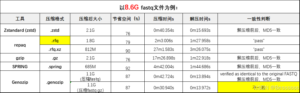 fastq 文件解压缩测试对比：genozip 、SPRING、Zstandard (zstd) 、repaq、gzip等-CSDN博客