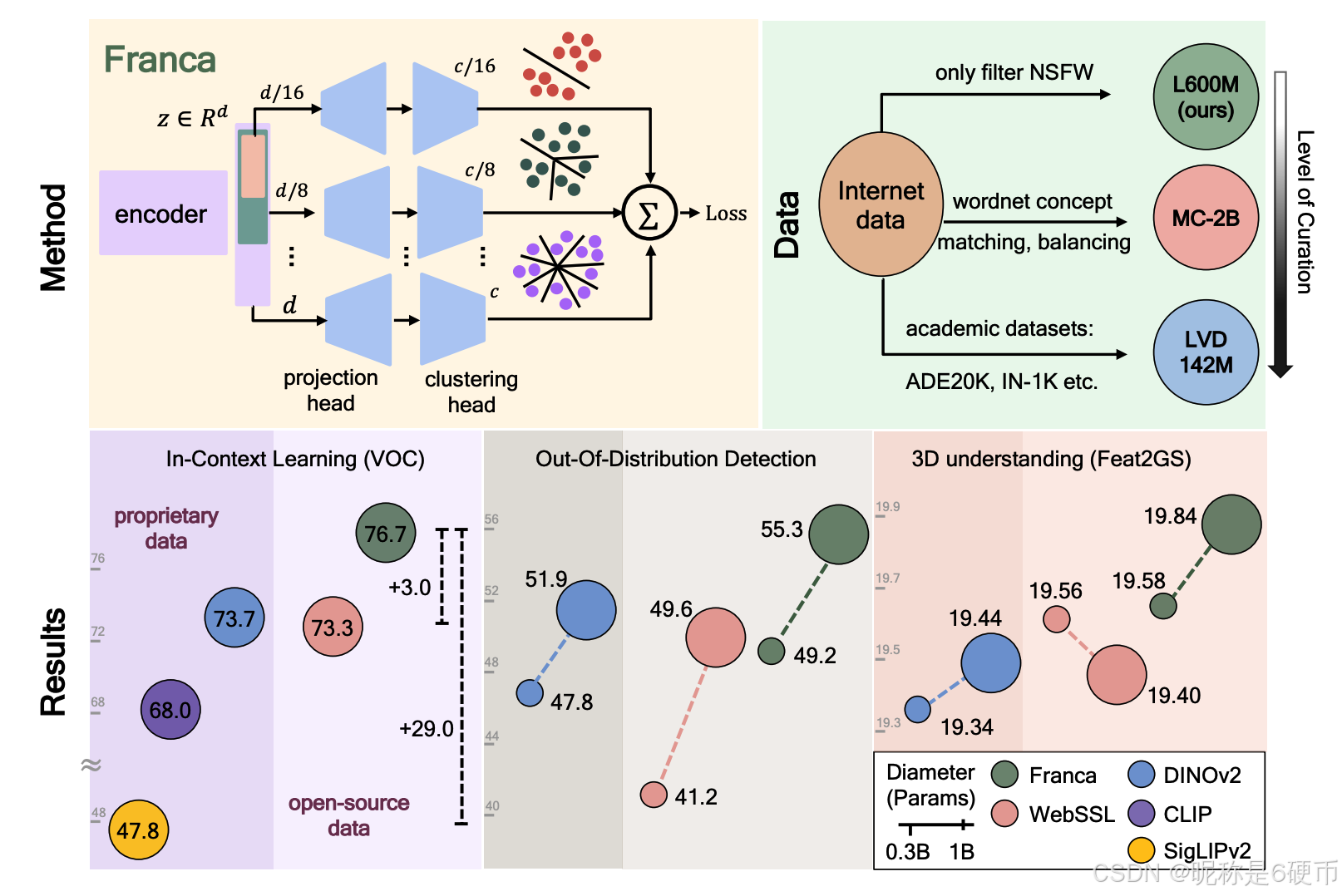 Franca大模型: Nested Matryoshka Clustering for Scalable Visual Representation Learning论文精读（逐段解析 ...