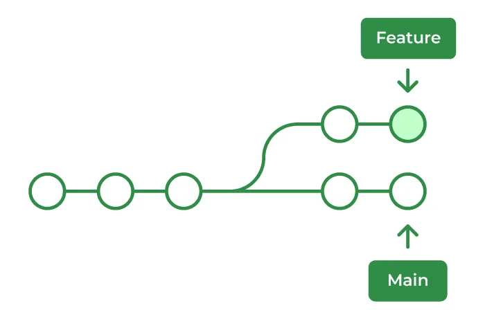 [git技巧]一次 `git push` 被拒绝的真实经历：我该 merge 还是 rebase？-CSDN博客