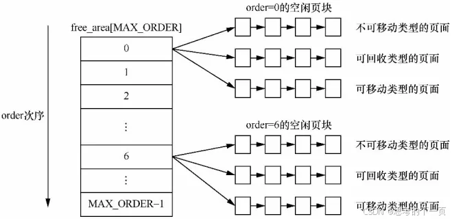 一文轻松理解Linux（i.MX8MP）伙伴系统_linux伙伴系统-CSDN博客