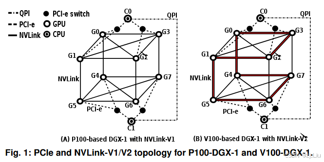 论文阅读】 Evaluating Modern GPU Interconnect: PCIe, NVLink, NV-SLI ...