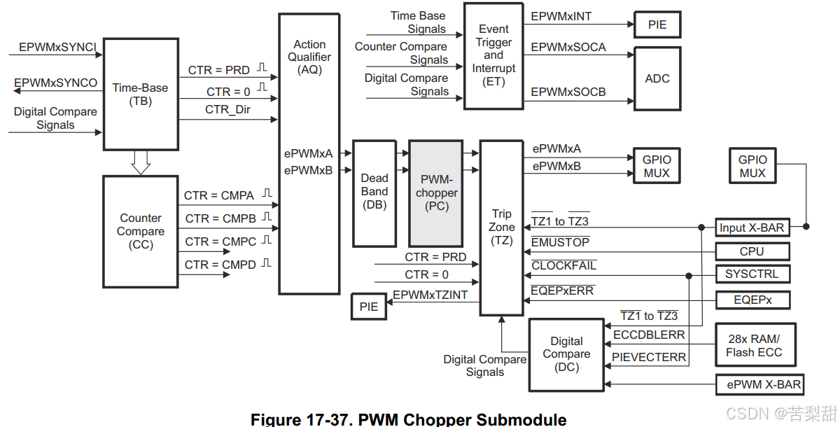 TI DSP TMS320F280025 Note9.5：PWM斩波(PC)子模块-CSDN博客