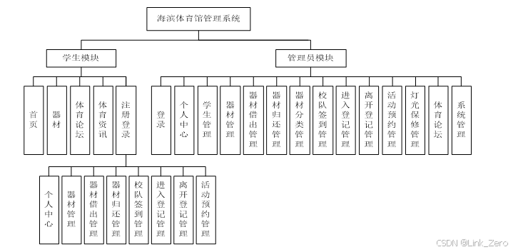基于springboot＋vue的海滨体育馆管理系统设计与实现毕设文档源码）java Springbootvue海滨体育馆管理系统设计