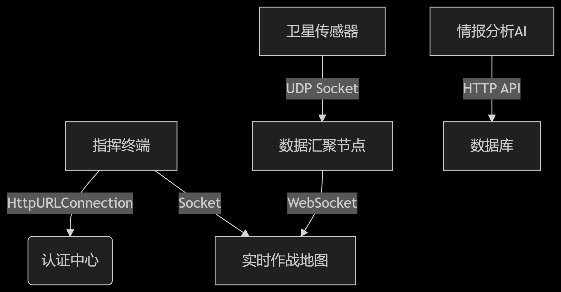 Java网络编程：Socket与HttpURLConnection的深度博弈-CSDN博客