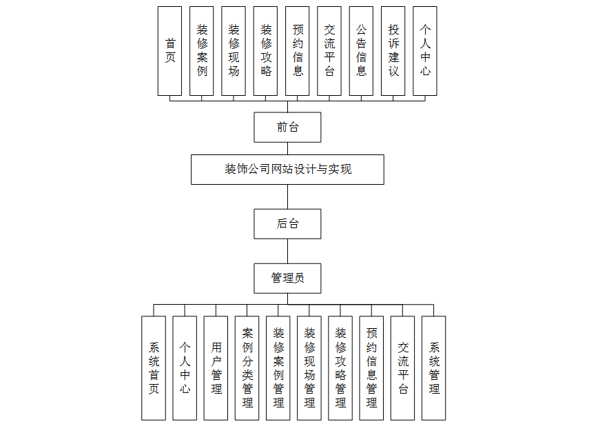 计算机毕业设计springboot装饰公司网站设计与实现 基于spring Boot的装饰公司信息化管理平台设计与开发 Spring Boot框架下的装饰公司在线管理系统构建与实现 Csdn博客