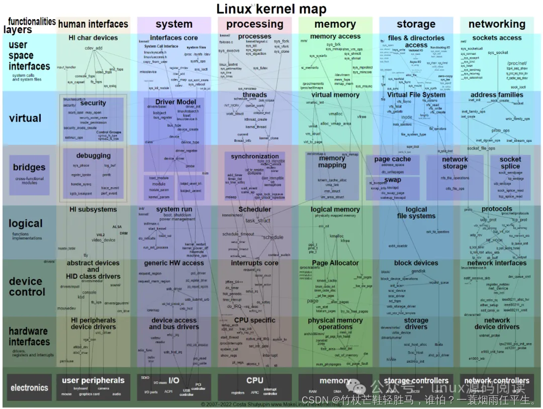 Linux内核全景图_linux内核全景分析pdf-CSDN博客