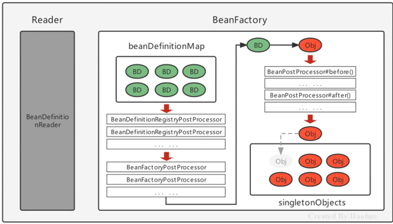 Spring之旅 - 记录学习 Spring 框架的过程和经验（六）BeanPostProcessor、Bean的生命周期-CSDN博客