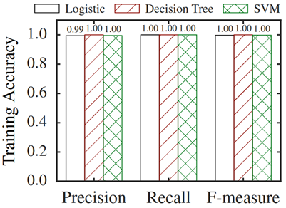 论文阅读-Experience Report: System Log Analysis for Anomaly Detection ...