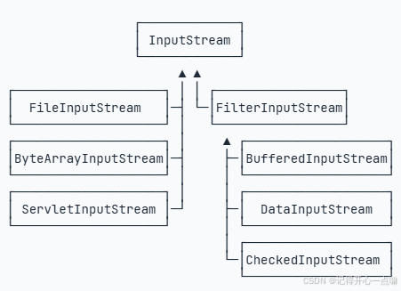 Java --- I/O流的使用_java中io流的作用和用法-CSDN博客
