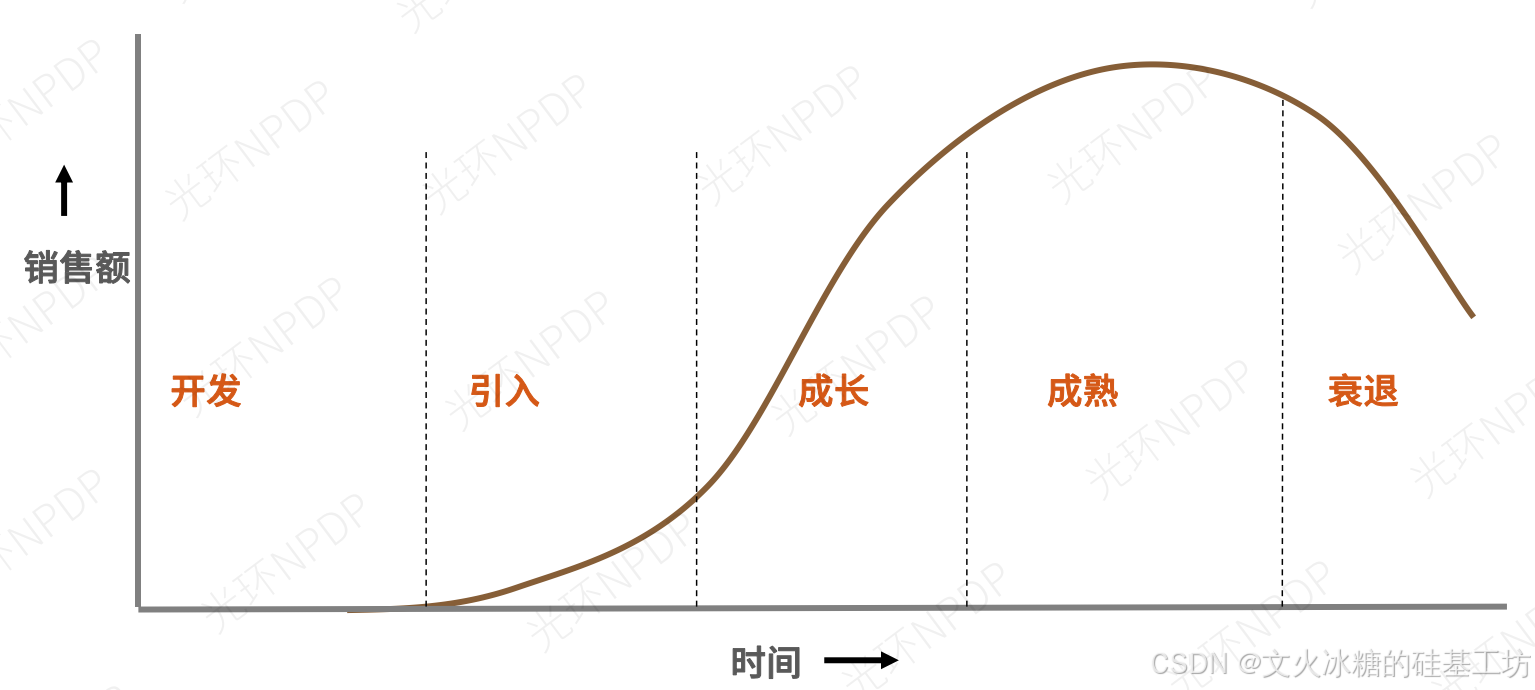 [产品管理-27]：NPDP新产品开发 - 25 - 产品全生命周期管理，从无到有，从市场到想法，从想法到研发，从研发到生产，从生产到市场，从市场到销售：从市场中来到市场中去-CSDN博客