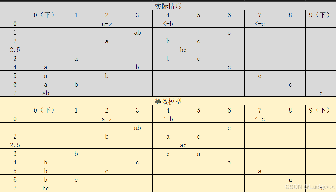 NEUQ-ACM预备队第二周训练题_acm题目:第一行 4个整数 a1 a2 a3 a4(0≤ai≤25),第二行 6个整数t1 t2 -CSDN博客