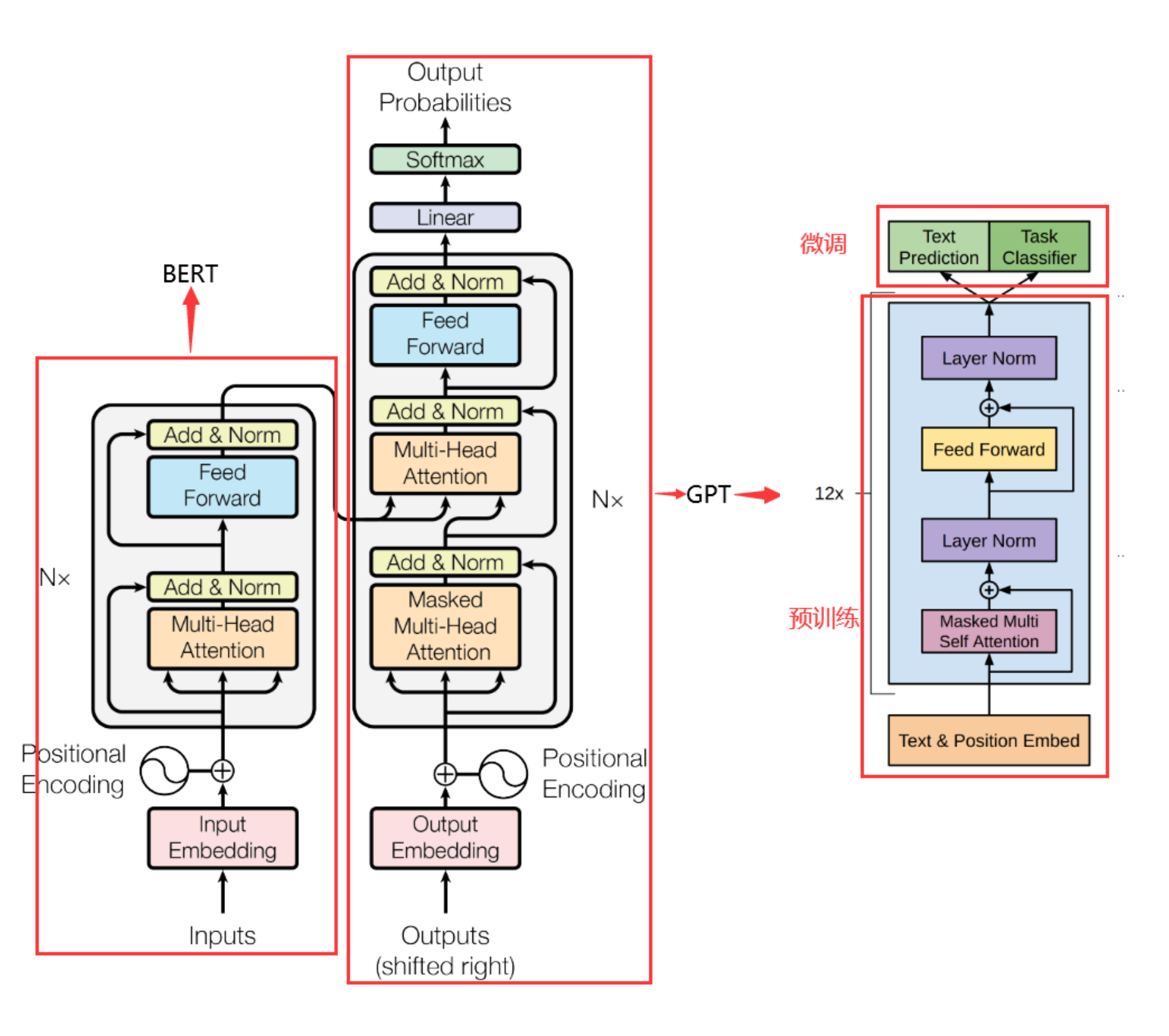 GPT/GPT-2/GPT-3模型与代码学习笔记_gpt3 pytorch代码-CSDN博客