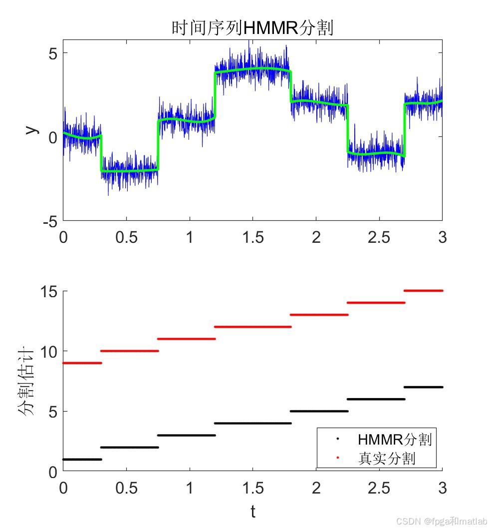 基于HMMR隐马尔科夫模型的时间序列分割算法matlab仿真_hmm时间序列分段原理-CSDN博客