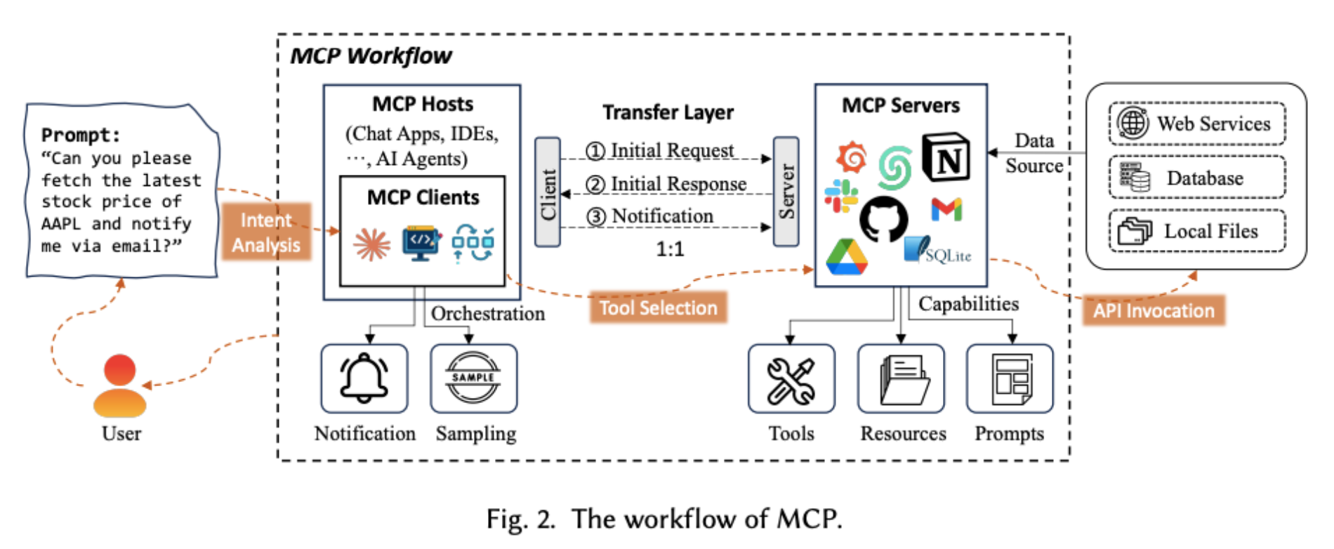 MCP-模型上下文协议入门_mcp inputschema-CSDN博客