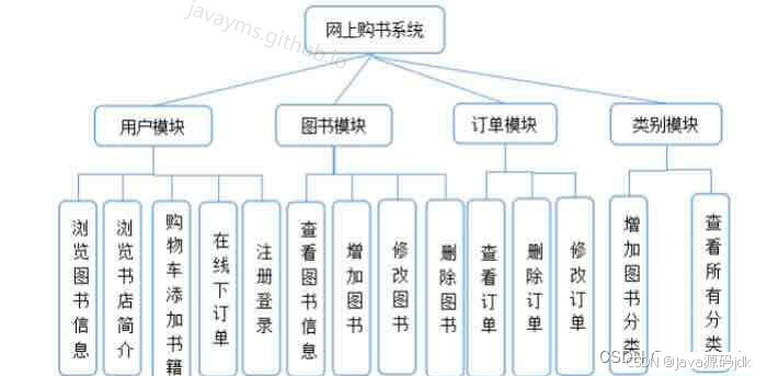 基于javaweb和mysql的ssm+maven图书商城系统(java+ssm+jsp+javascript+mysql)-CSDN博客