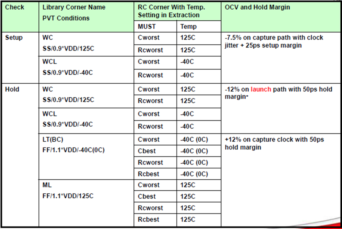 为什么hold check不需要考虑jitter等timing signoff三问_tsmc40 signoff-CSDN博客