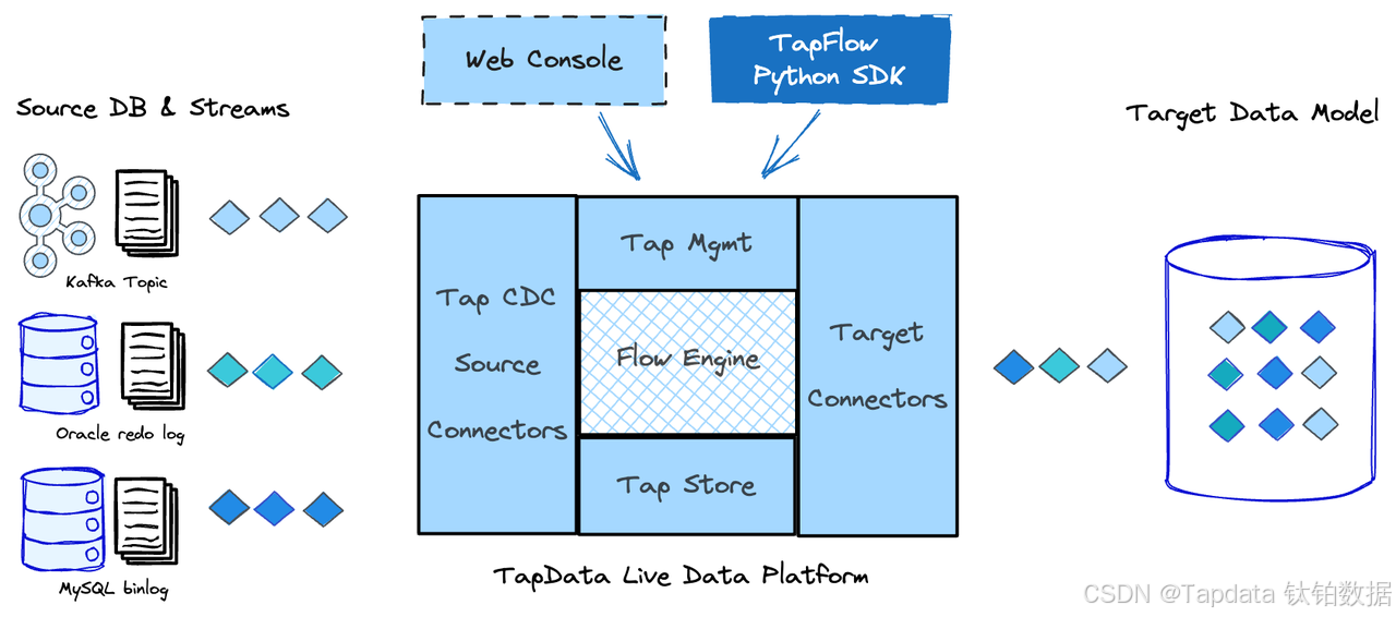 认识 TapFlow，以编程方式运行 TapData_tapflow pypi-CSDN博客