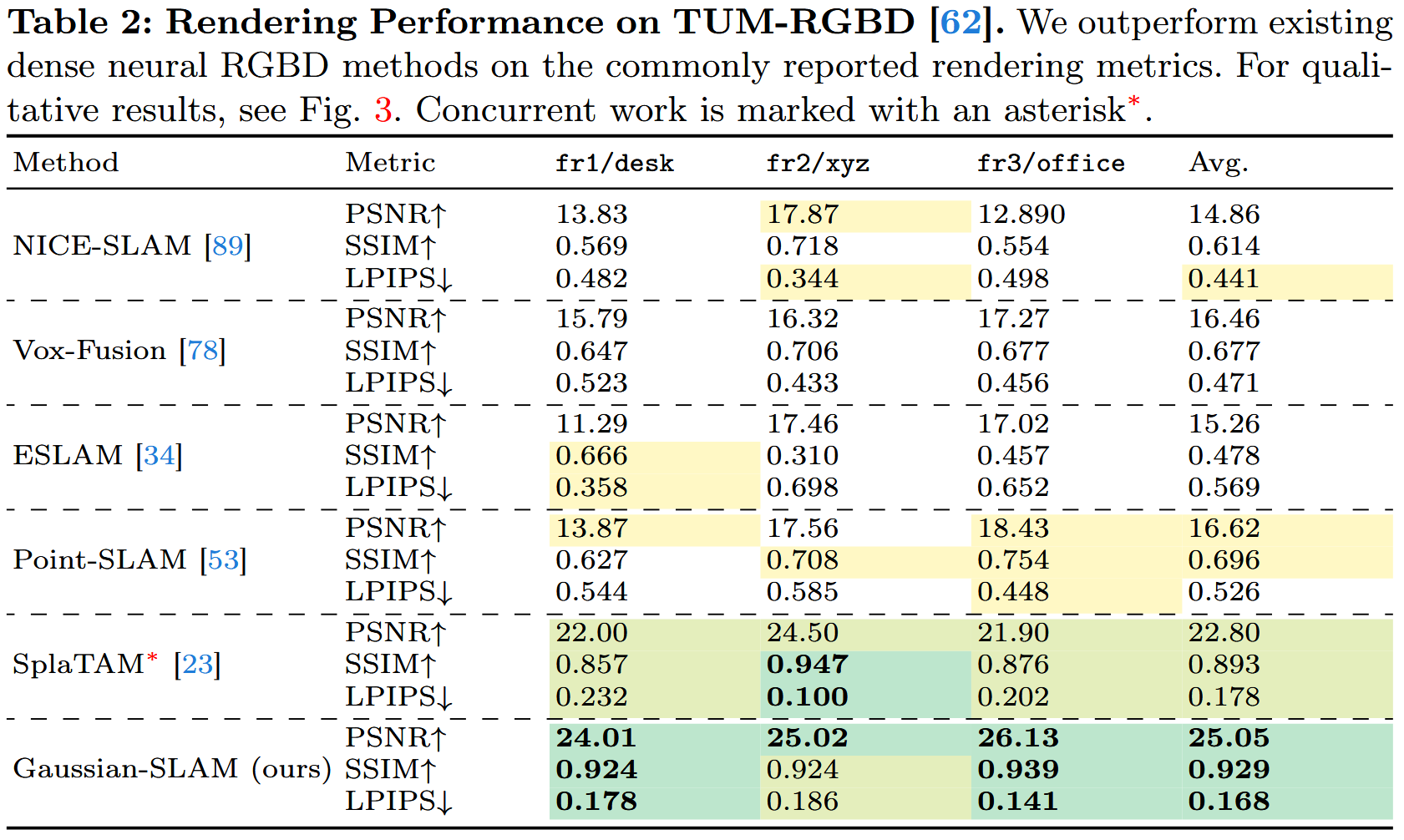 论文review 3DGSSLAM Gaussian-SLAM: Photo-realistic Dense SLAM with ...