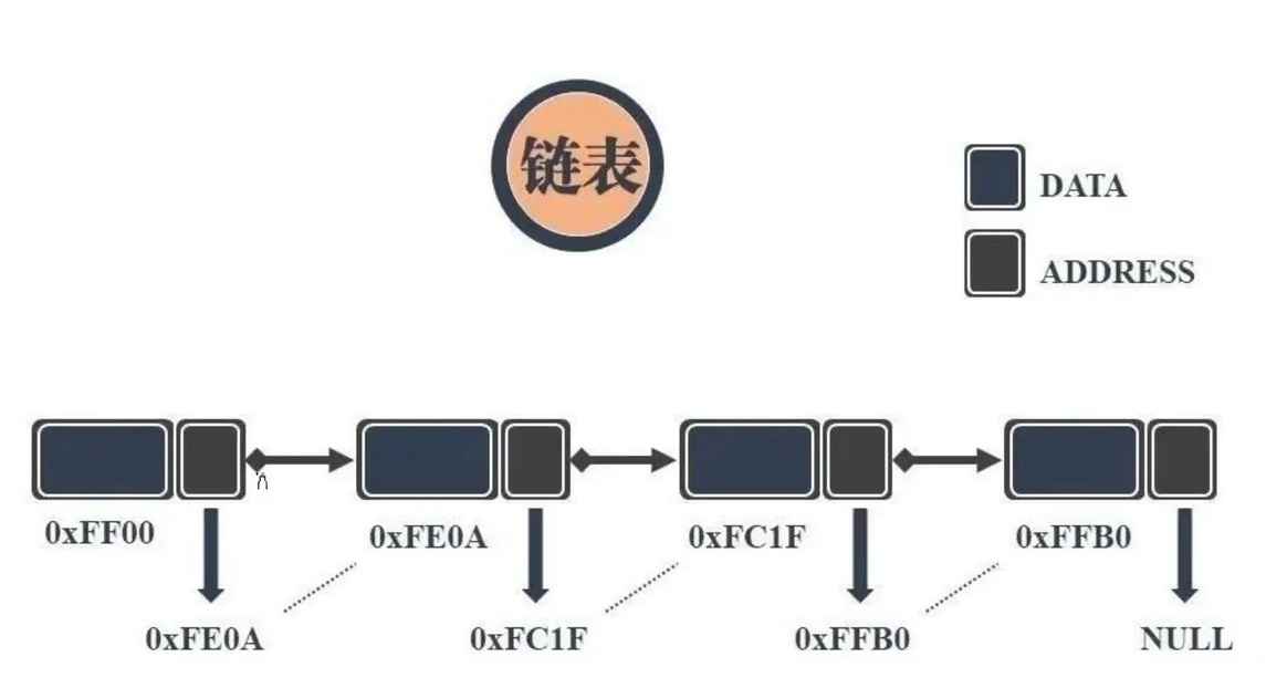 数据结构-顺序存储与链式存储-CSDN博客