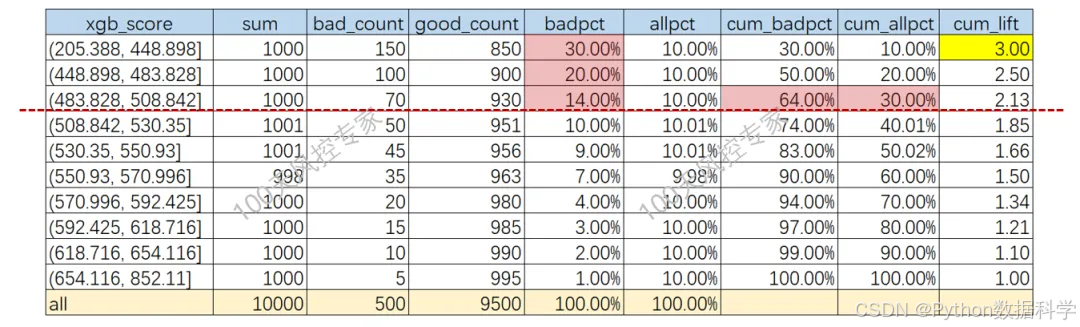 终于把风控中的 Lift 搞懂了！！_lift值-CSDN博客