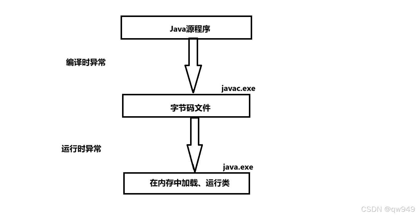 Java基础——异常 Csdn博客