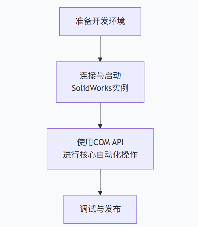 SolidWorks 使用 Python 开发的方法步骤（1）_solidworks python控制-CSDN博客